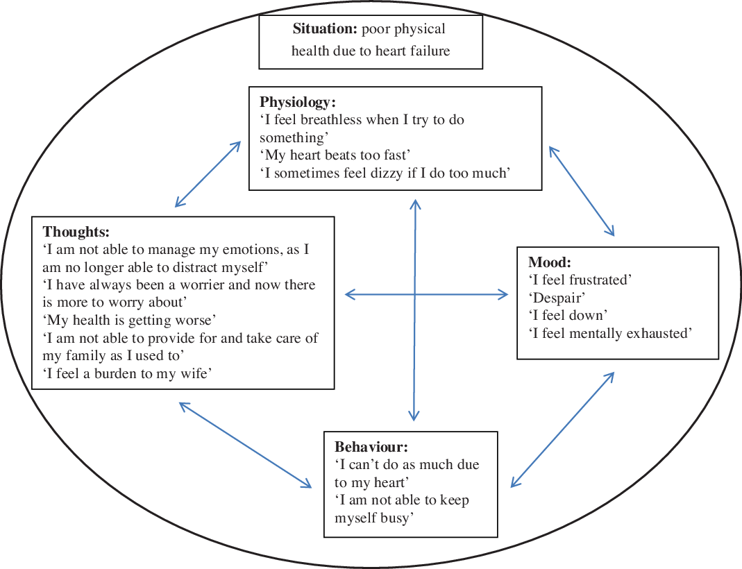 Cognitive behavioural therapy for co-morbid anxiety and depression in ...