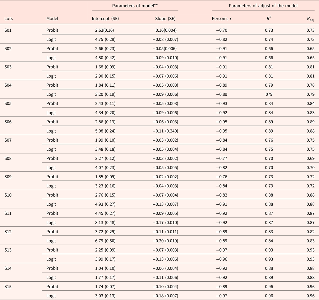 Probit or Logit? Which is the better model to predict the longevity of ...