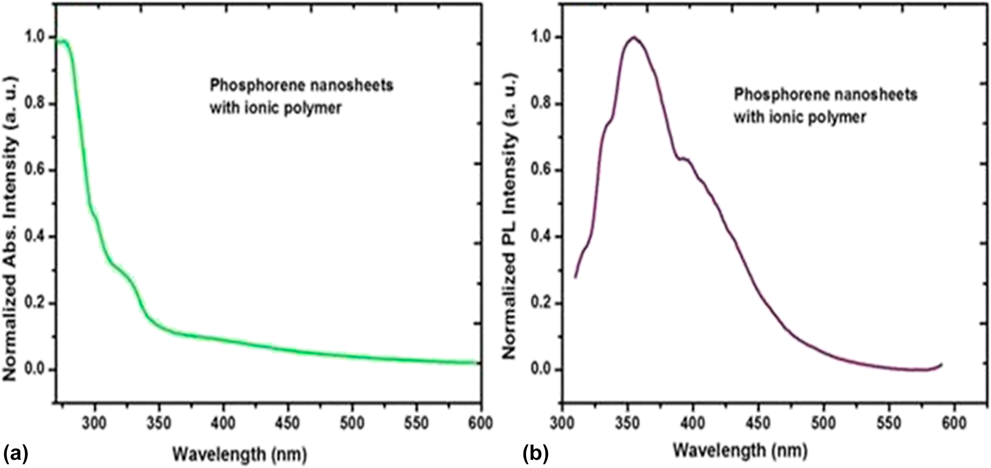 Controlled nanostructures and simultaneous passivation of black ...
