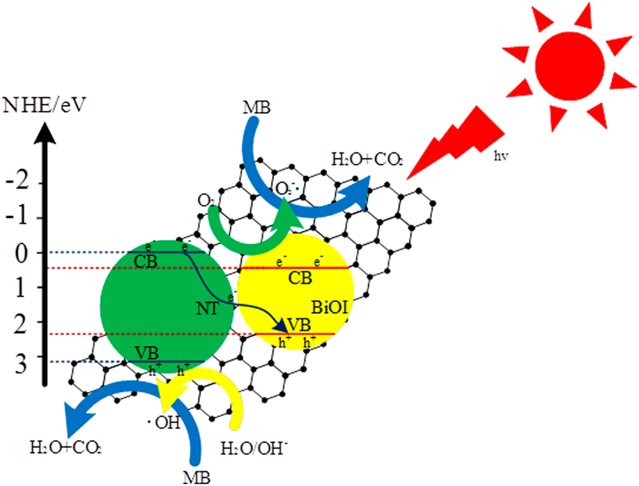 Synthesis of N-TiO2/BiOI/RGO composites with significantly enhanced ...