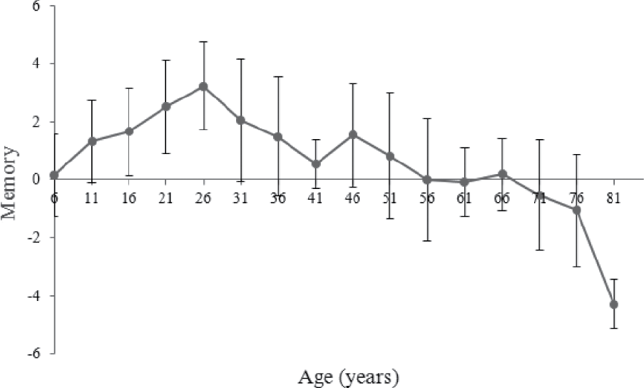 Age, Education and Intellectual Quotient Influences: Structural ...