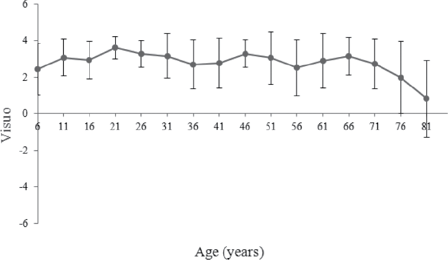 Age, Education and Intellectual Quotient Influences: Structural ...