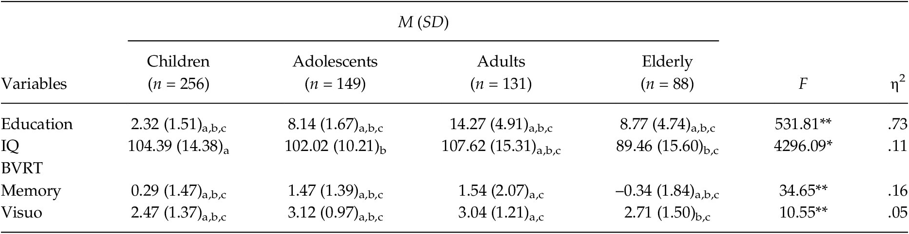 Age, Education and Intellectual Quotient Influences: Structural ...