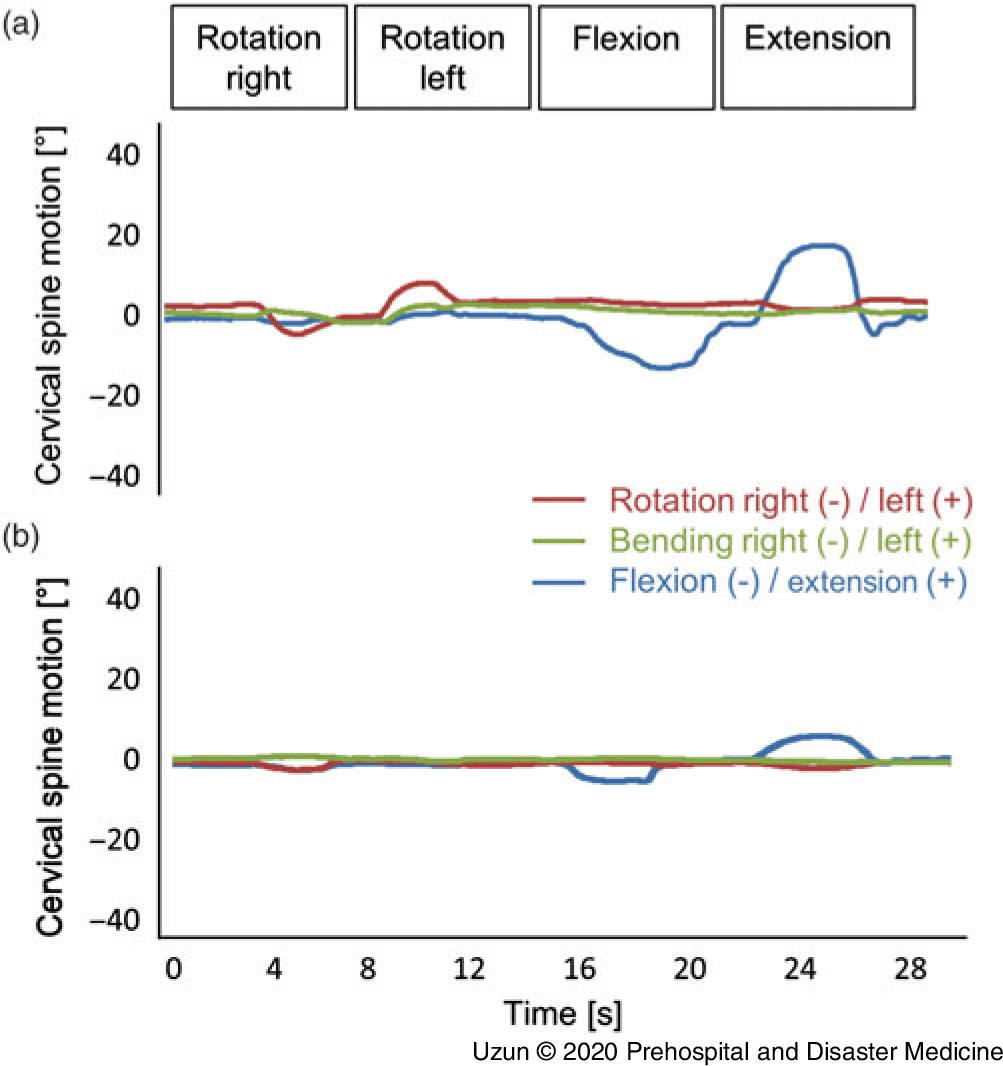 Remaining Cervical Spine Movement Under Different Immobilization ...
