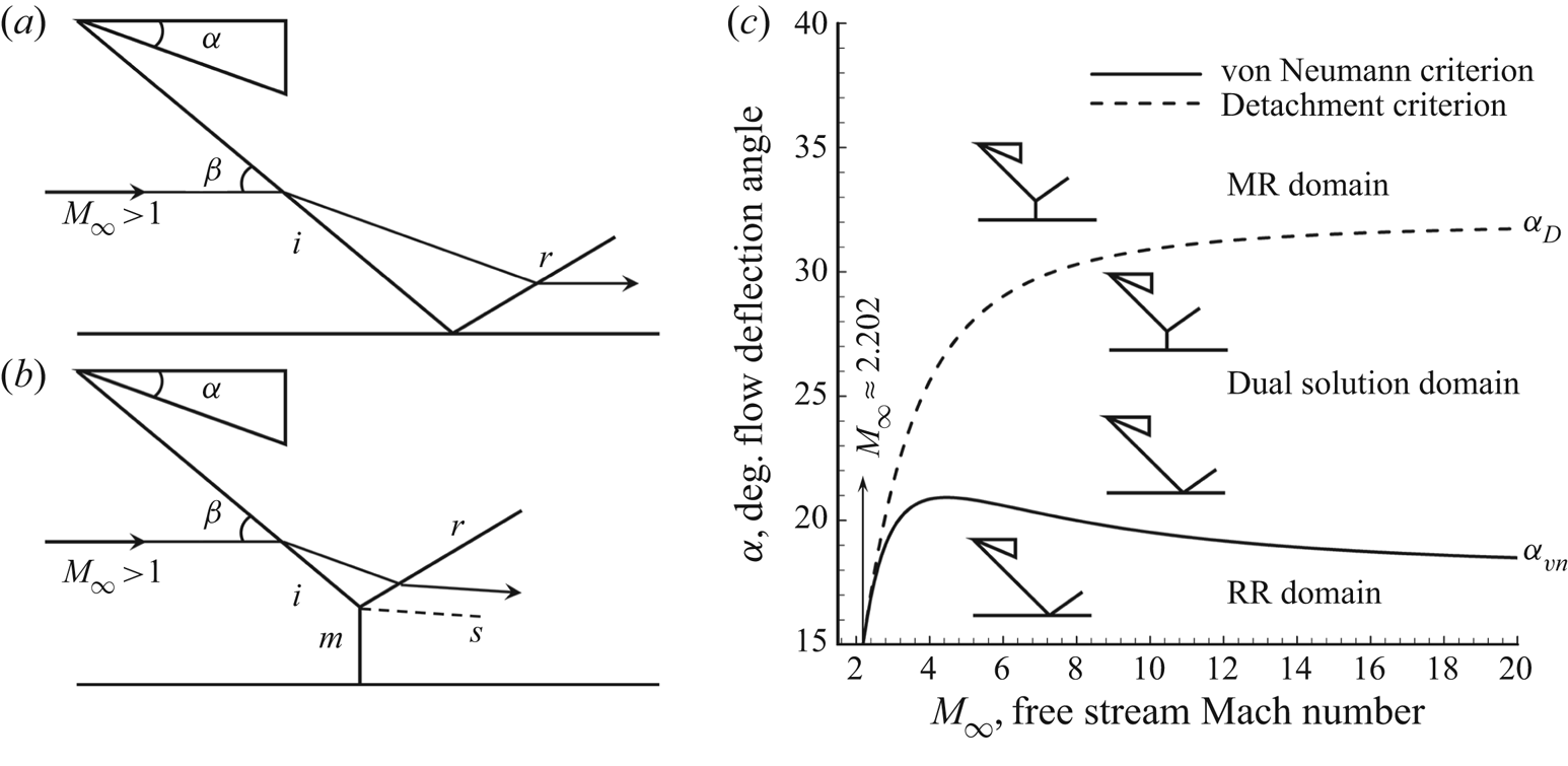 Theoretical study on regular reflection of shock wave–boundary layer ...