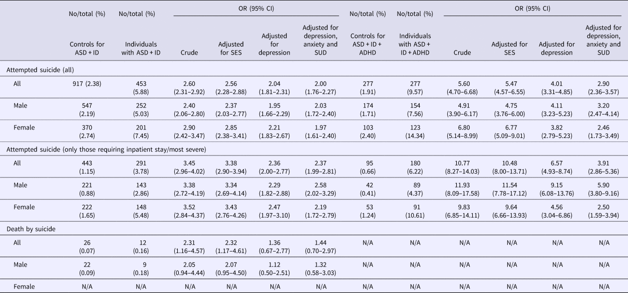 Individual risk and familial liability for suicide attempt and suicide ...