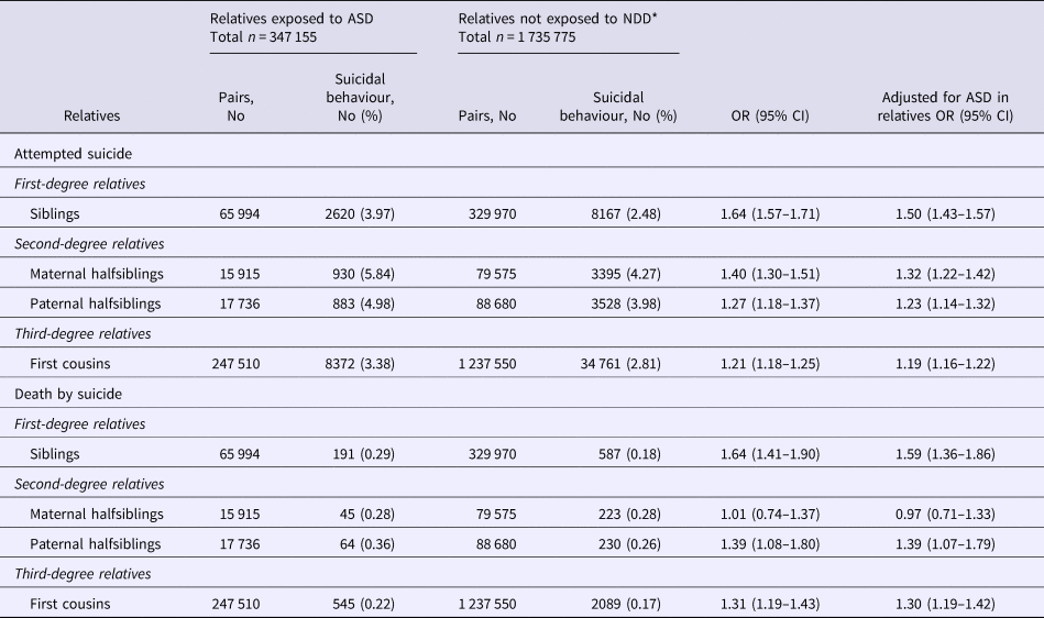 Individual risk and familial liability for suicide attempt and suicide ...