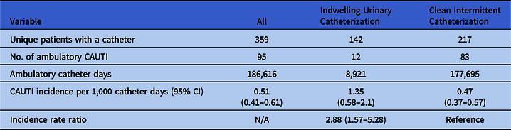 Pediatric ambulatory catheter-associated urinary tract infections ...