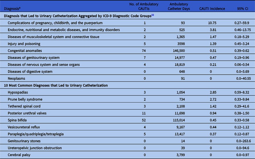 Pediatric ambulatory catheter-associated urinary tract infections ...