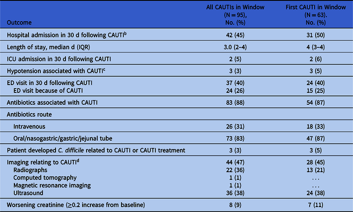 Pediatric ambulatory catheter-associated urinary tract infections ...