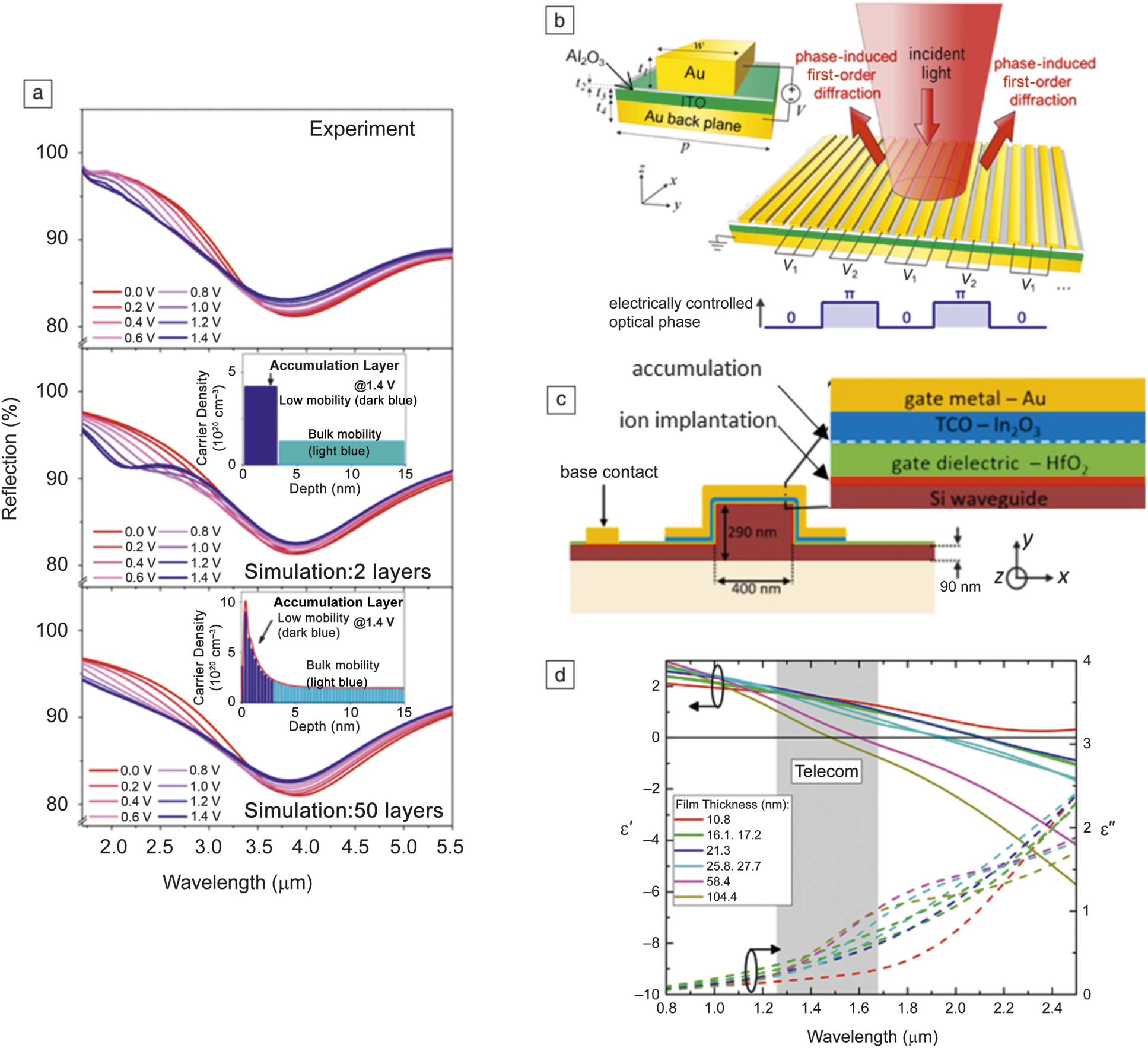Transdimensional material platforms for tunable metasurface design ...