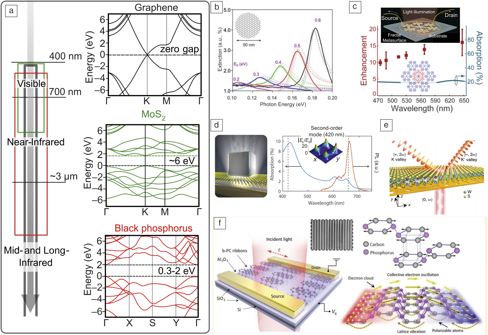 Transdimensional material platforms for tunable metasurface design ...