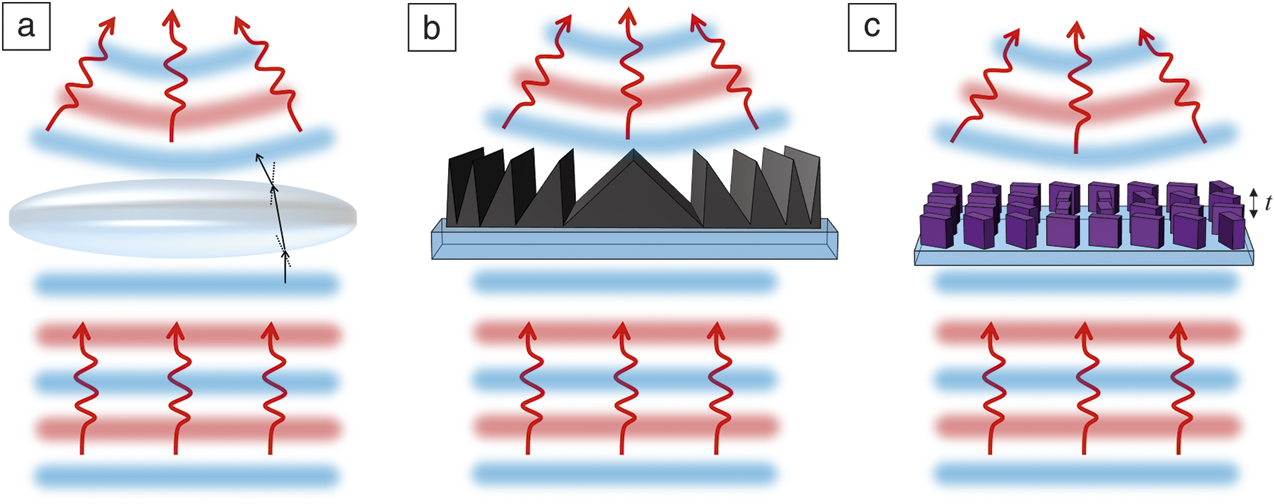 Metasurface optics for imaging applications | MRS Bulletin | Cambridge Core