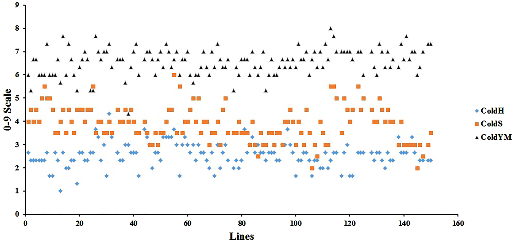 Variation in cold tolerance in F6 durum wheat [Triticum turgidum (L ...