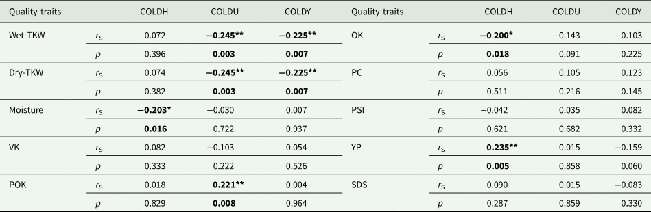 Variation in cold tolerance in F6 durum wheat [Triticum turgidum (L ...