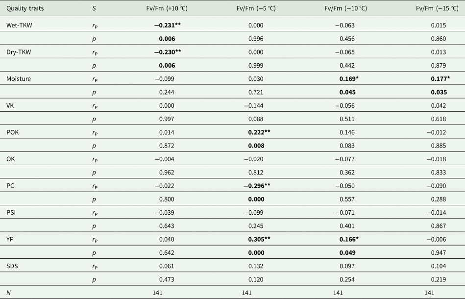 Variation in cold tolerance in F6 durum wheat [Triticum turgidum (L ...