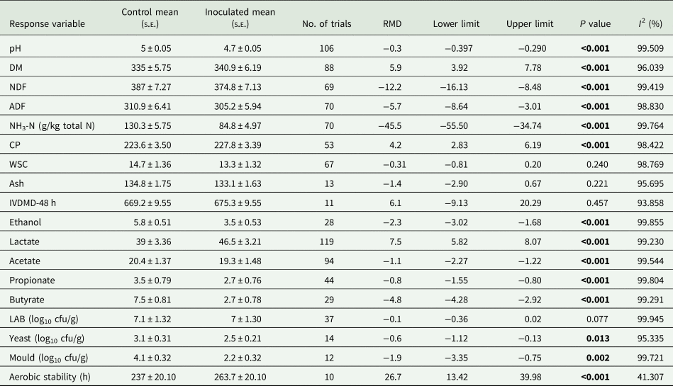 The role of homofermentative and heterofermentative lactic acid ...