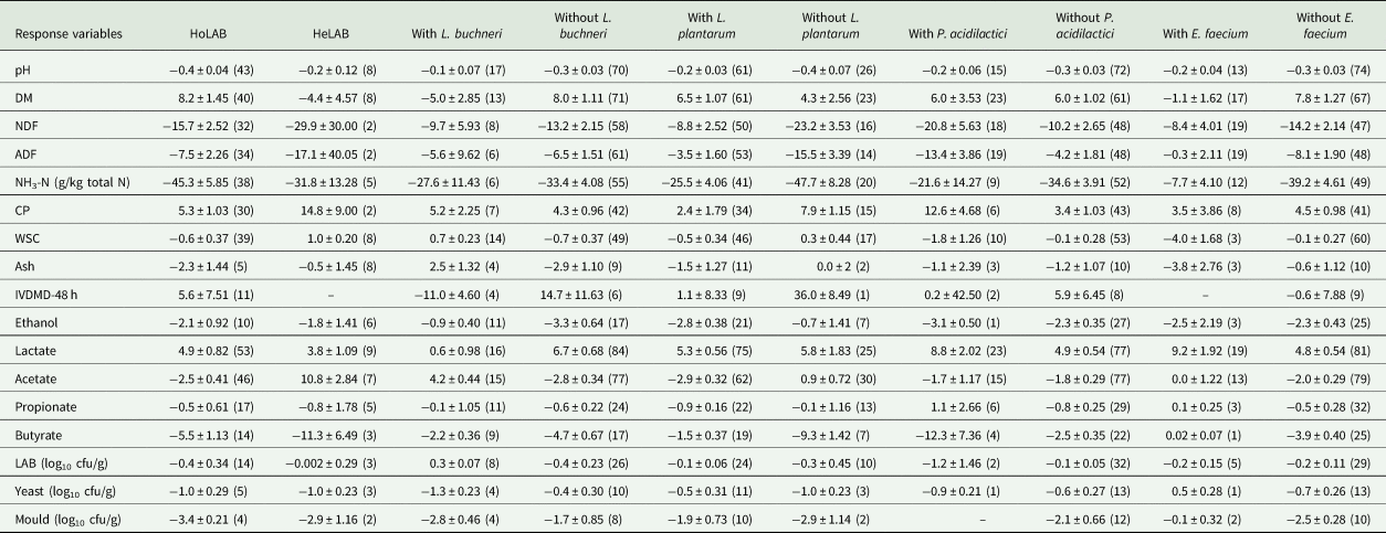The role of homofermentative and heterofermentative lactic acid ...