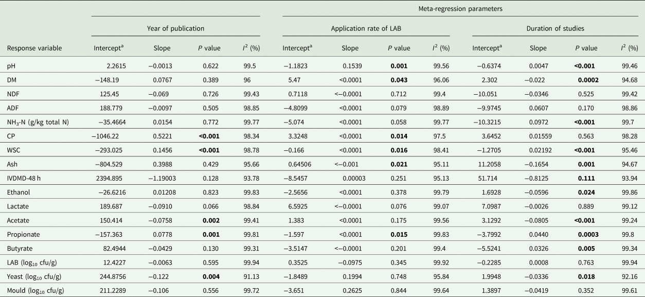 The role of homofermentative and heterofermentative lactic acid ...