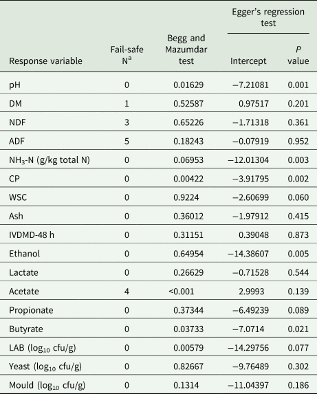 The role of homofermentative and heterofermentative lactic acid ...