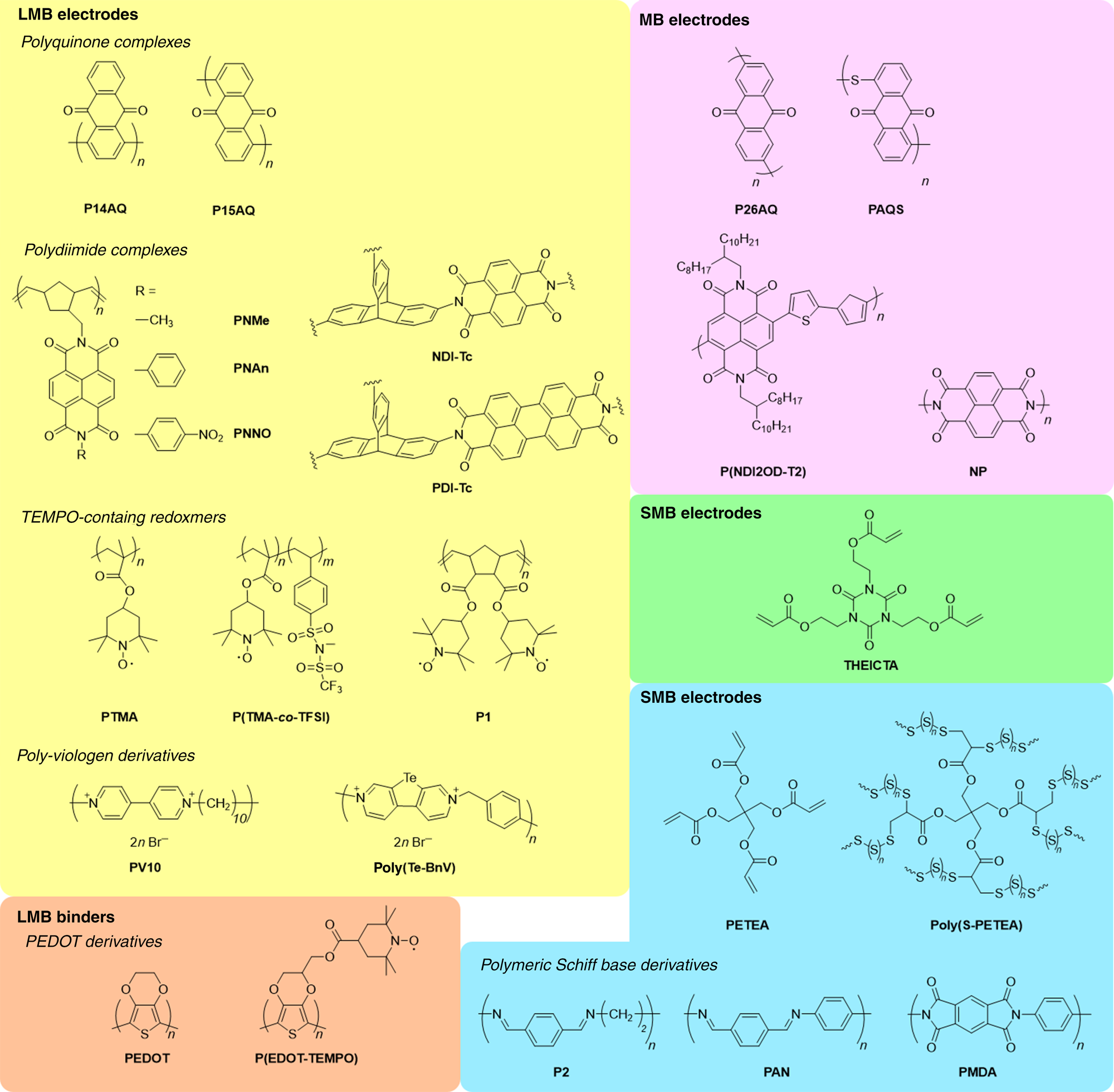 Redox-active polymers (redoxmers) for electrochemical energy storage ...