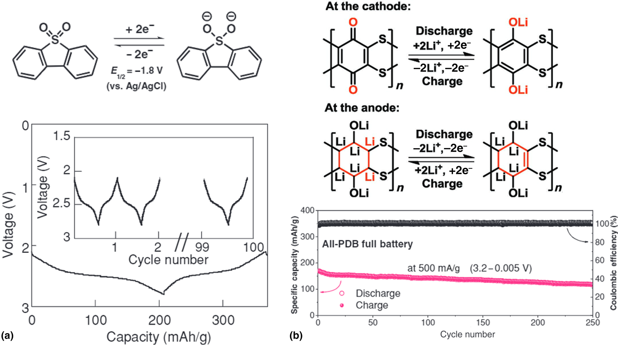 Redox-active polymers (redoxmers) for electrochemical energy storage ...