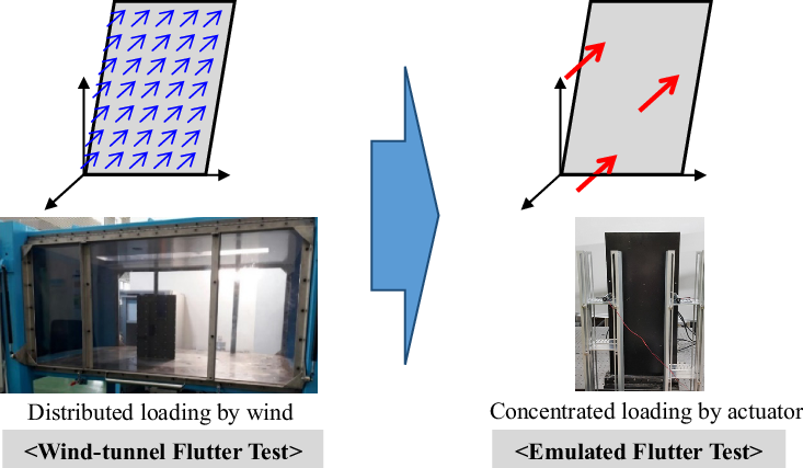 Development of ground vibration test based flutter emulation technique ...