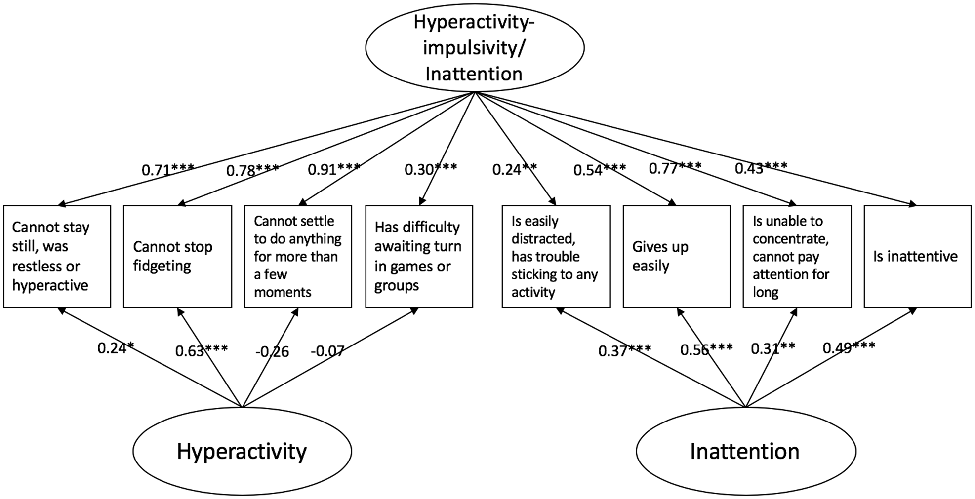 Moderation of parenting by inhibitory control in the prediction of the ...