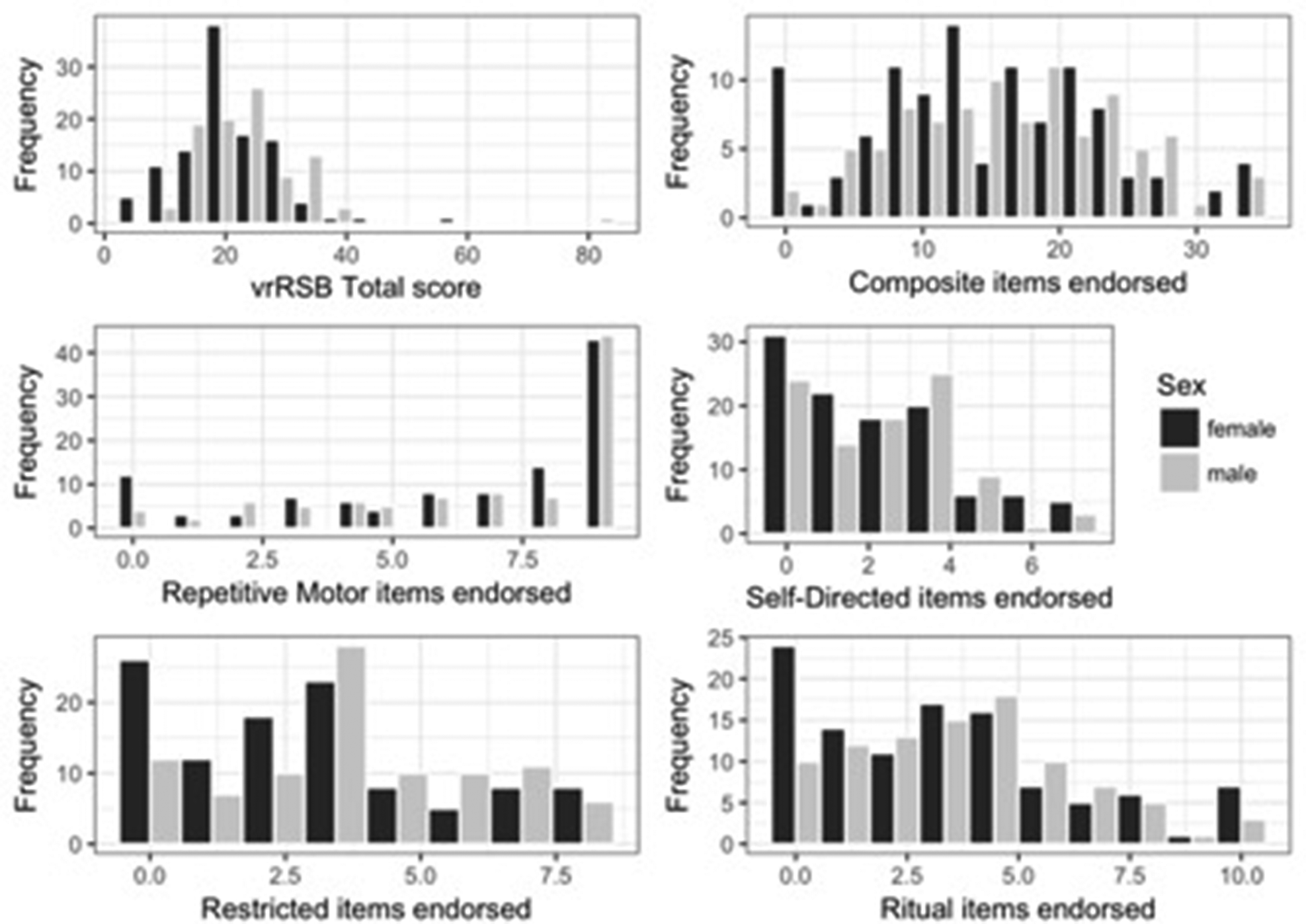 Examining criterion-oriented validity of the Repetitive Behavior Scales ...
