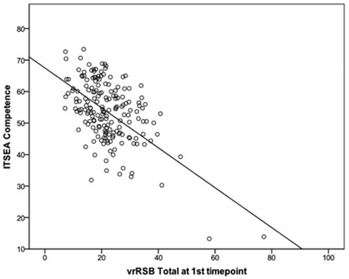 Examining criterion-oriented validity of the Repetitive Behavior Scales ...