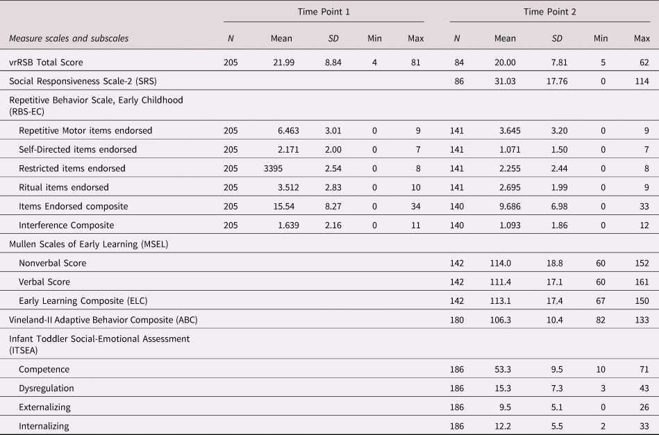 Examining criterion-oriented validity of the Repetitive Behavior Scales ...