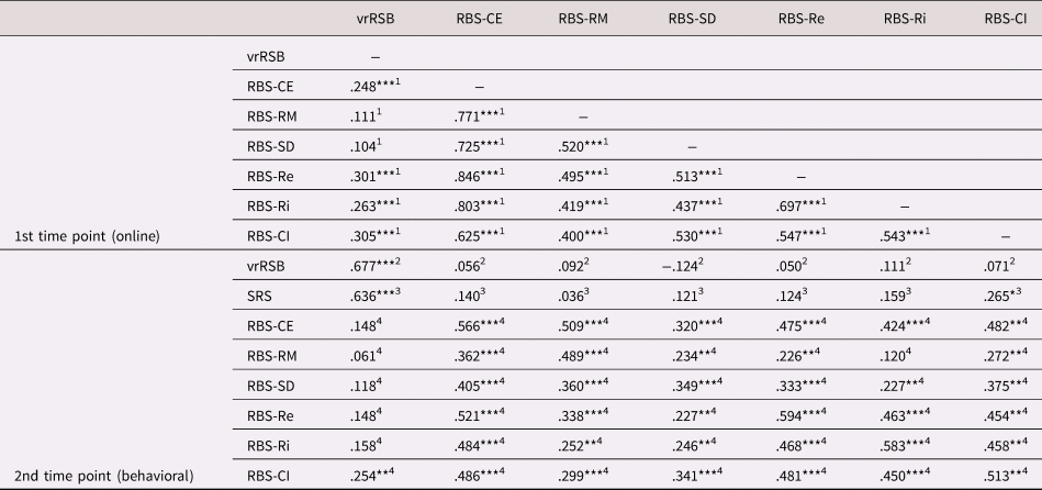 Examining criterion-oriented validity of the Repetitive Behavior Scales ...