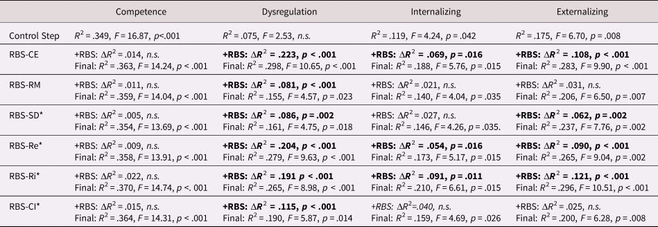 Examining criterion-oriented validity of the Repetitive Behavior Scales ...