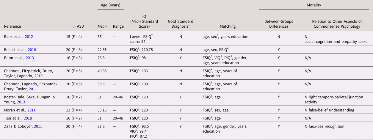 Morality in autism spectrum disorder: A systematic review | Development ...