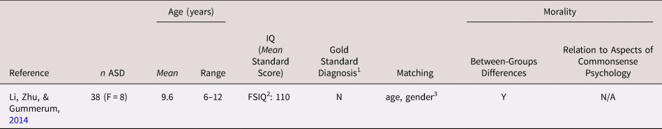 Morality in autism spectrum disorder: A systematic review | Development ...