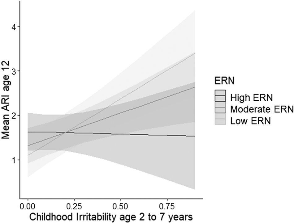 Developmental pathways to social anxiety and irritability: The role of ...