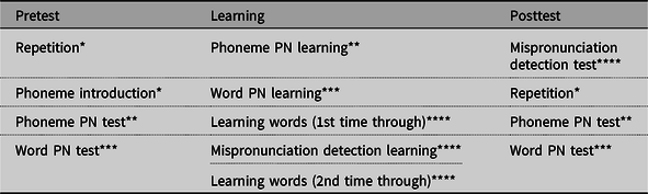 The contribution of orthographic input, phonological skills, and rise ...