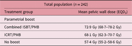 Individually customised parametrial boost for locally advanced cervical ...