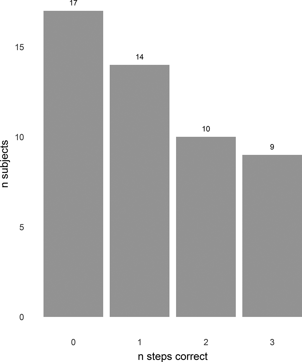 I think, therefore I forget – using experimental simulation of dementia ...