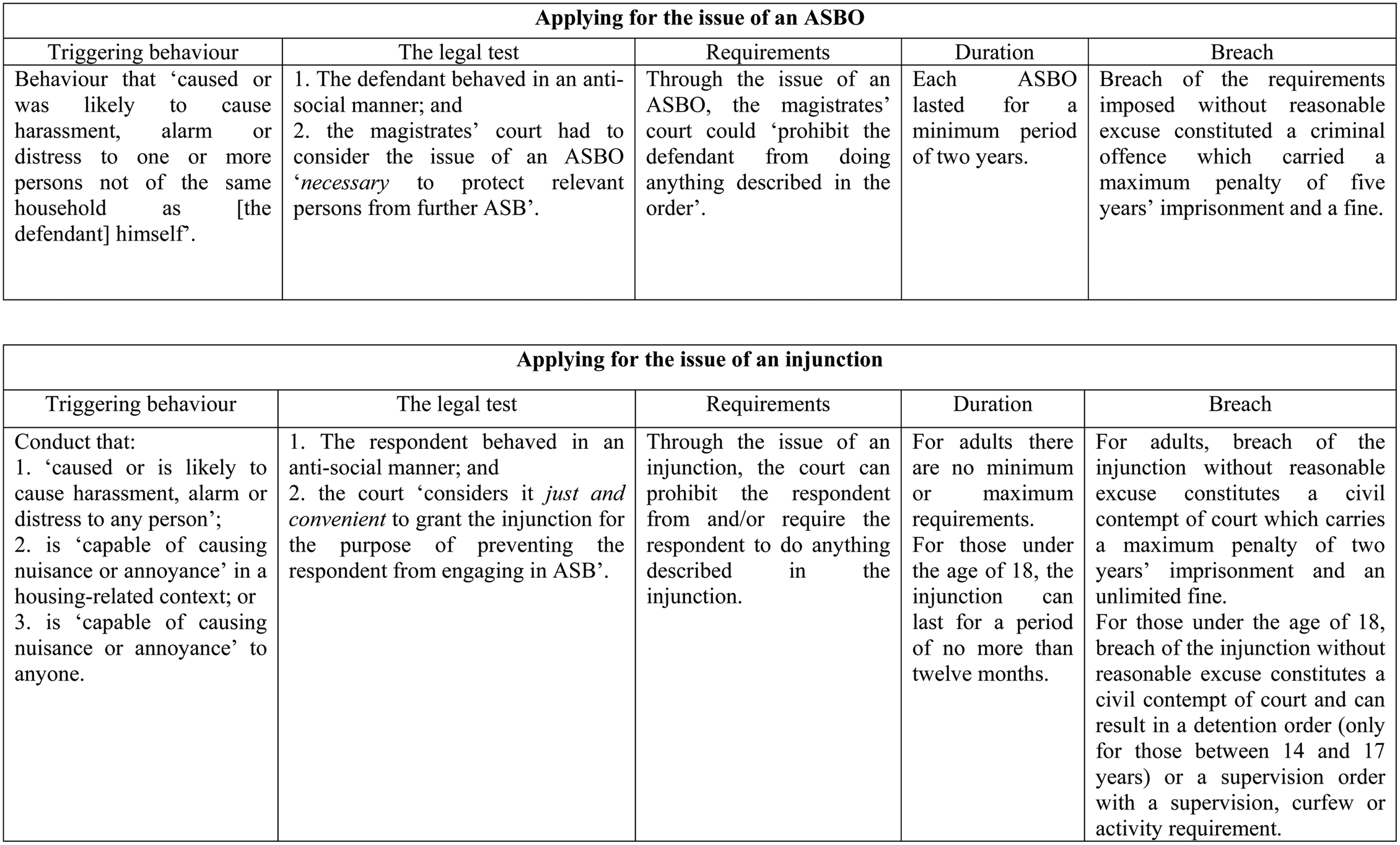 Crime and anti-social behaviour in England and Wales: an empirical ...