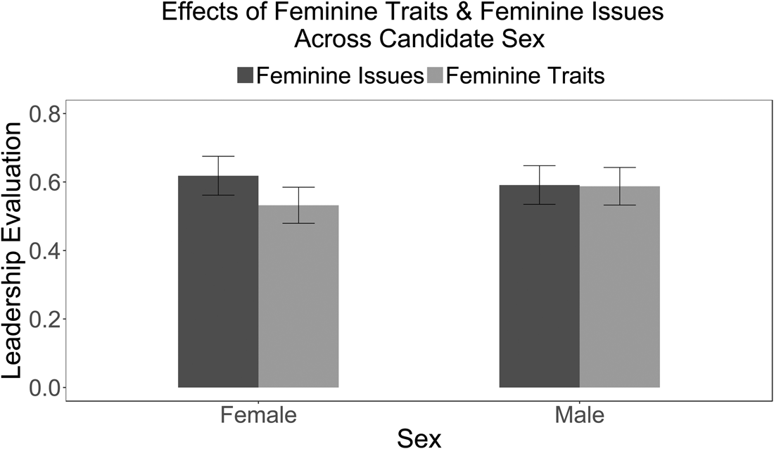 A Feminine Advantage? Delineating the Effects of Feminine Trait and ...