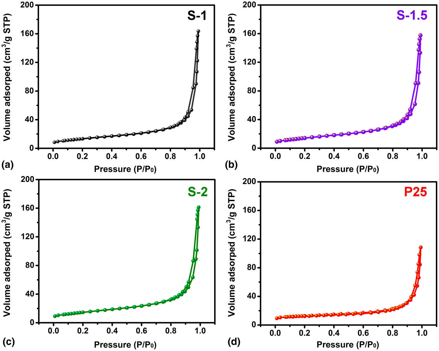 Template-assisted synthesis of porous TiO2 photoanode for efficient dye ...