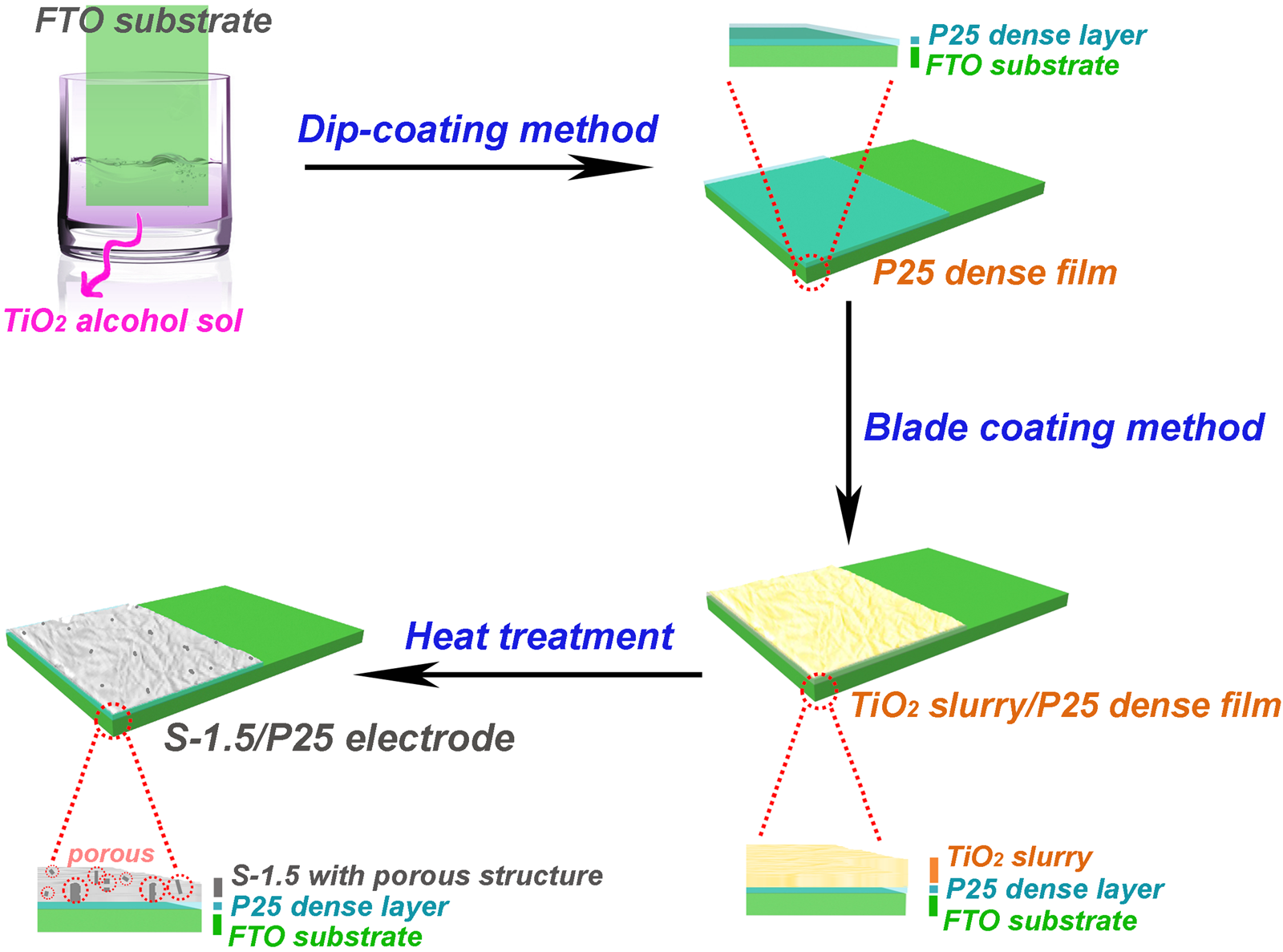 Template-assisted synthesis of porous TiO2 photoanode for efficient dye ...