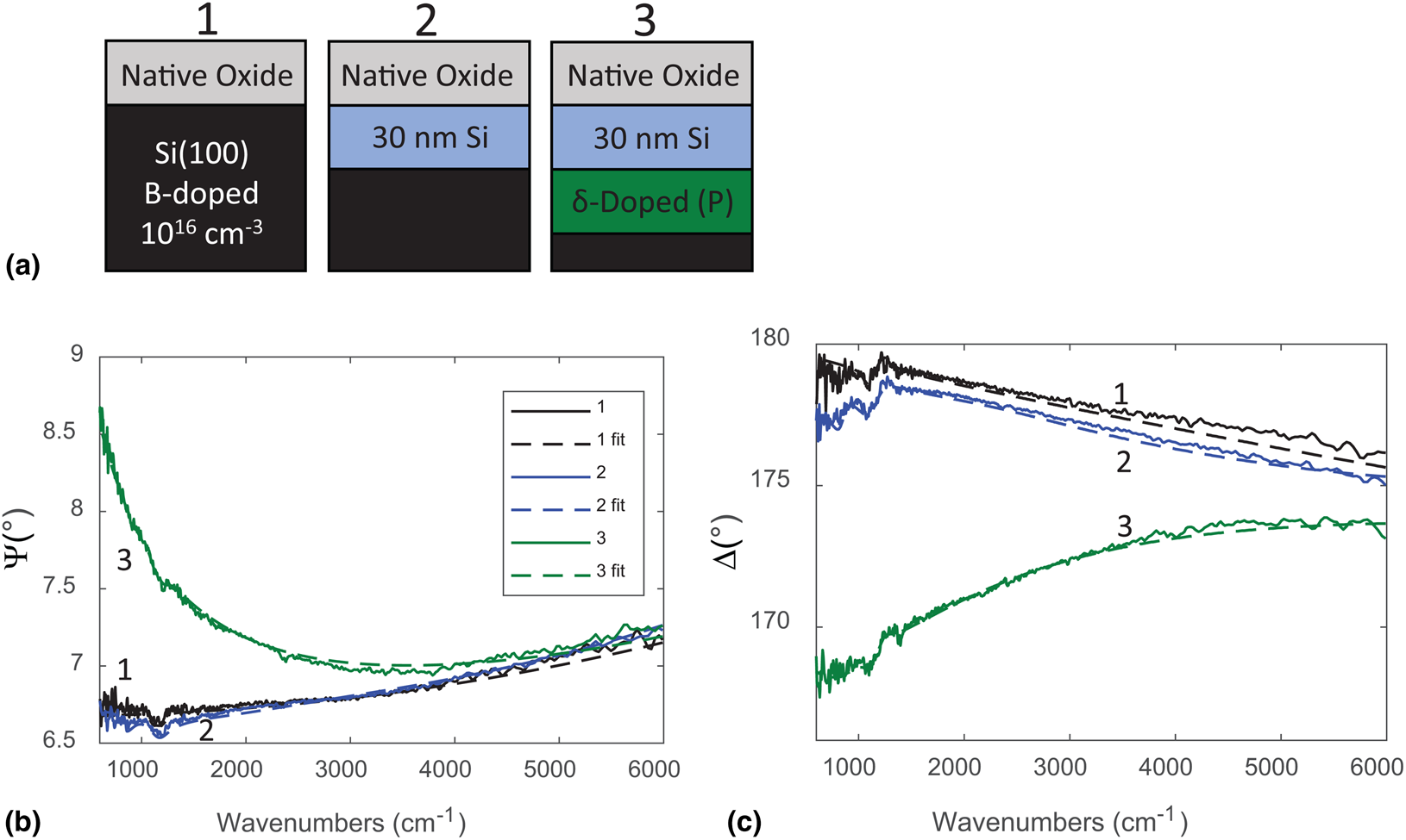 Assessing atomically thin delta-doping of silicon using mid-infrared ...