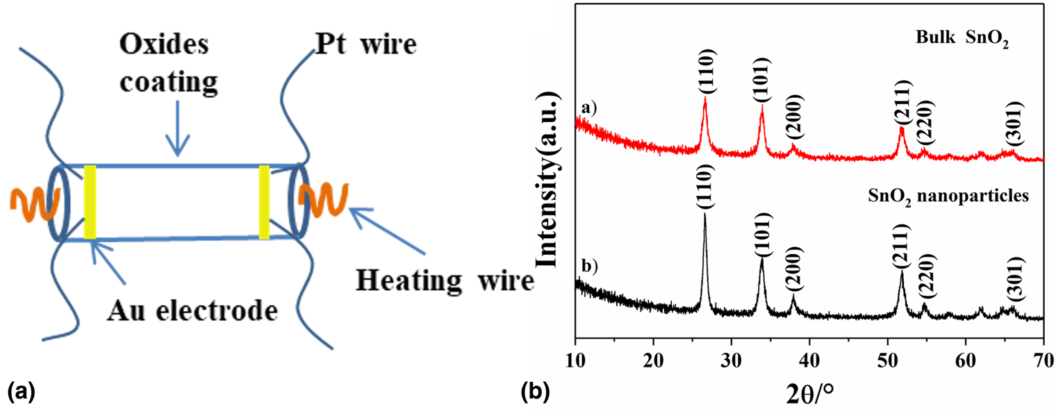 Synthesis of SnO2 nanoparticles for formaldehyde detection with high ...