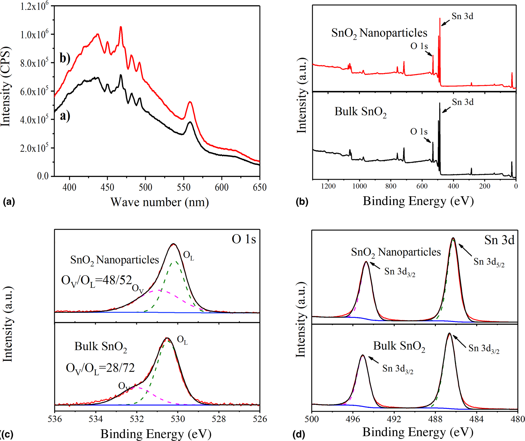 Synthesis of SnO2 nanoparticles for formaldehyde detection with high ...