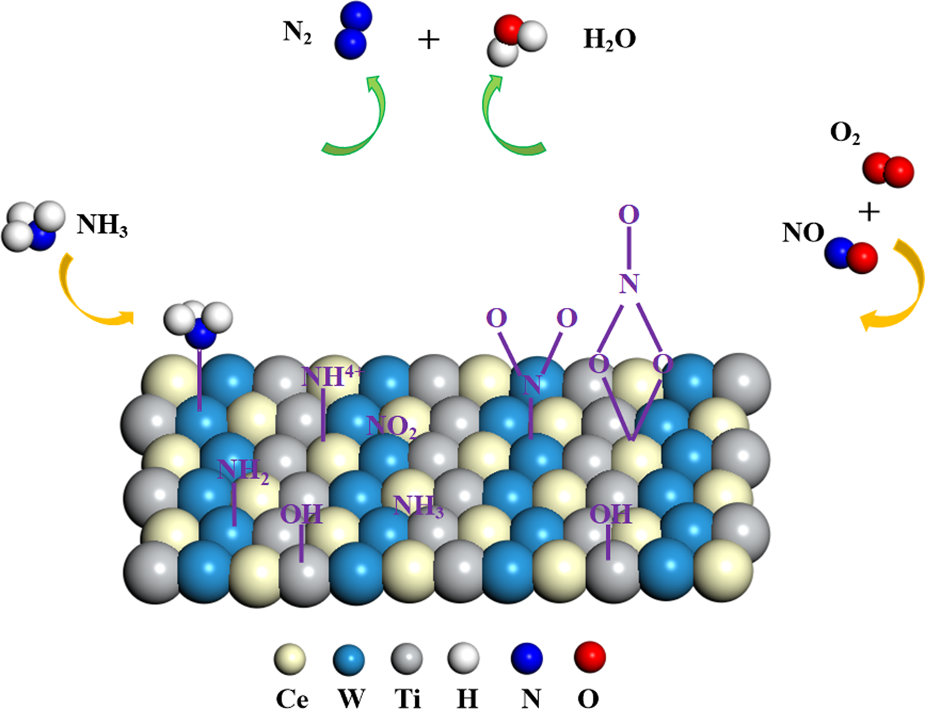 Selective catalytic reduction of NOx with NH3 over cerium–tungsten ...