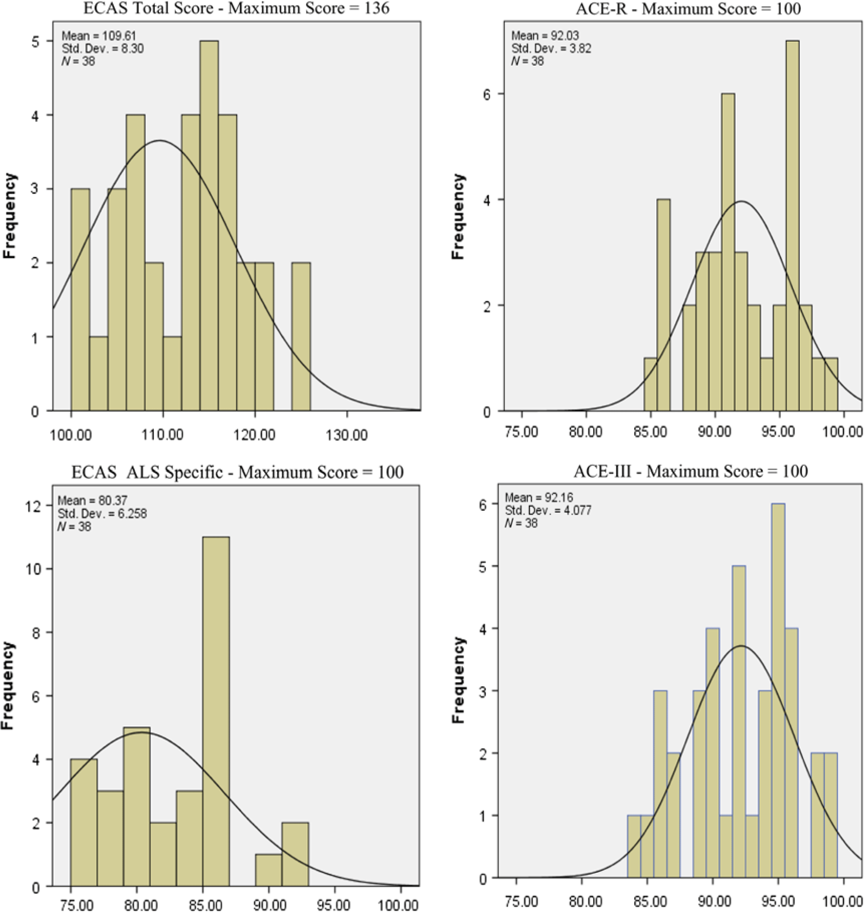 A Comparison of the Greek ACE-III, M-ACE, ACE-R, MMSE, and ECAS in the ...