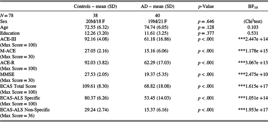 A Comparison of the Greek ACE-III, M-ACE, ACE-R, MMSE, and ECAS in the ...