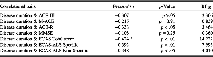 A Comparison of the Greek ACE-III, M-ACE, ACE-R, MMSE, and ECAS in the ...